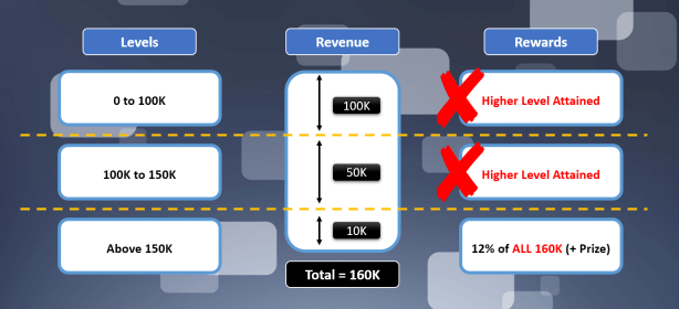 10 Winning Sales Commissions Structures – Sales Commissions Explained