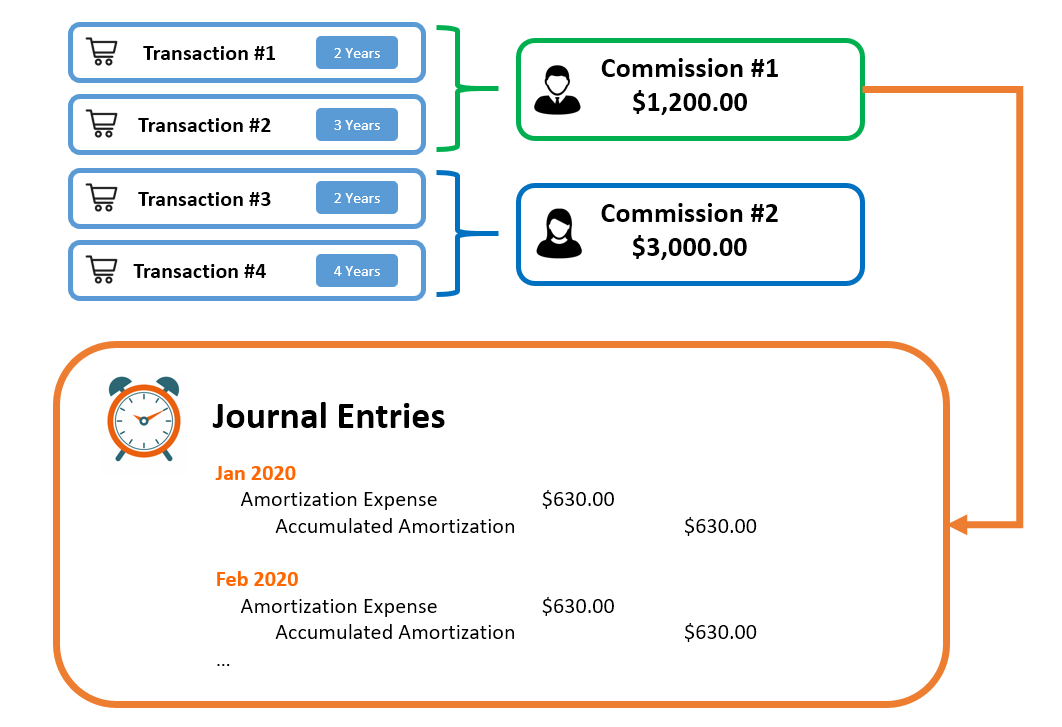 Sales Commissions + ASC 606 Compliance = Time’s Up! – Sales Commissions ...