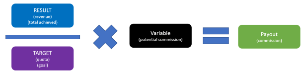The #1 Most Popular Sales Commission Structure – Sales Commissions ...