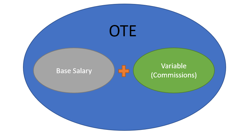 What Is The Definition Of OTE? – Sales Commissions Explained