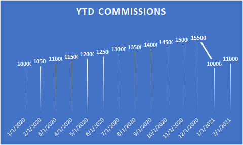 YTD Vs. QTD Commission Plans – Sales Commissions Explained