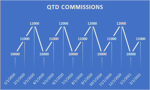 YTD Vs. QTD Commission Plans – Sales Commissions Explained
