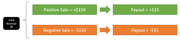 3 Easy Ways To Claw Back Commissions – Sales Commissions Explained