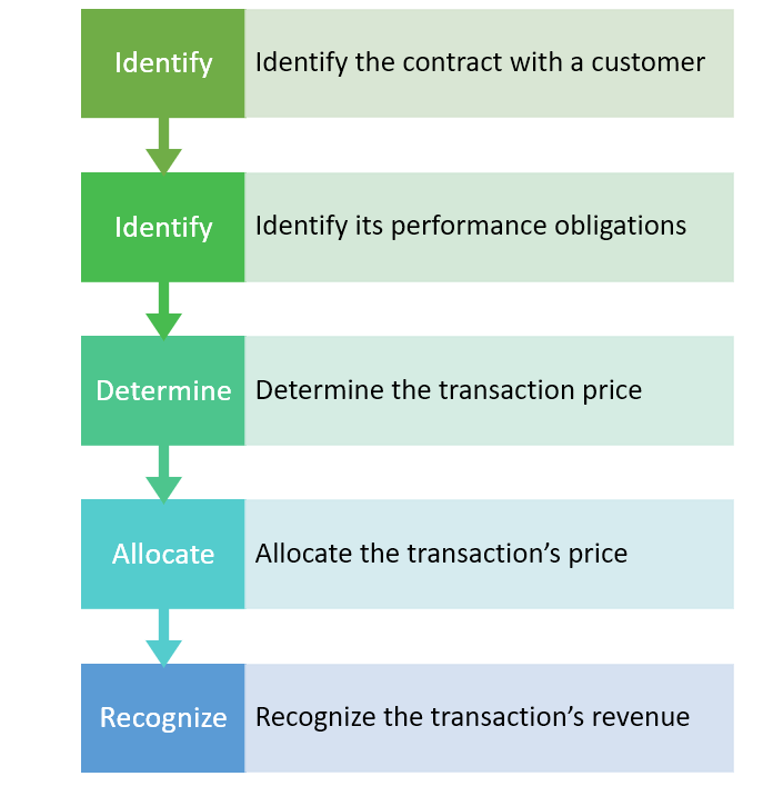 ASC 606 Explained – Sales Commissions Explained