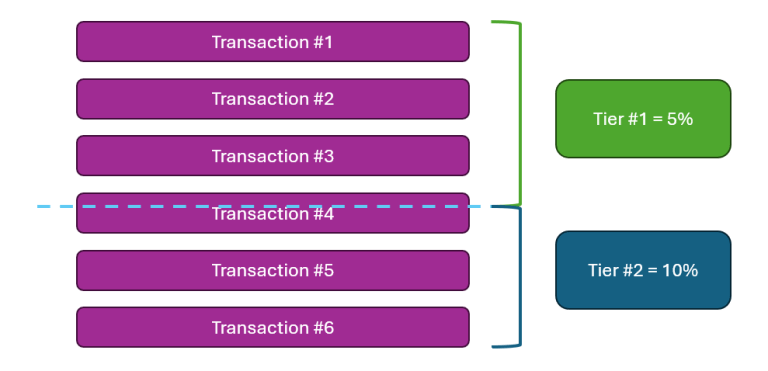 How To Choose Commission Tiers – Sales Commissions Explained