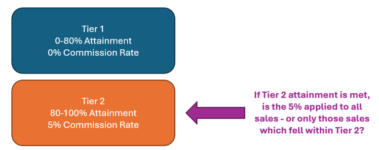 How To Choose Commission Tiers – Sales Commissions Explained