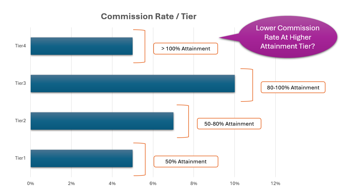 Unleashing Uncapped Earnings – Sales Commissions Explained