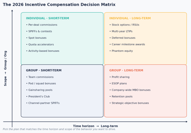 Types of Sales Incentive Compensation Plans: The Complete 2026 Playbook ...