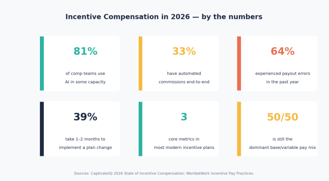 Types of Sales Incentive Compensation Plans: The Complete 2026 Playbook ...