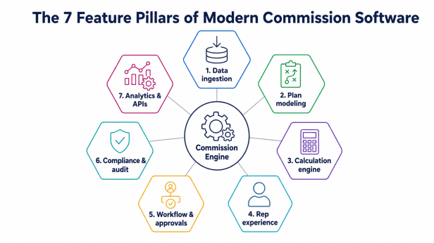 Key Features of Commission Software in 2026: 7 Pillars Every Buyer ...