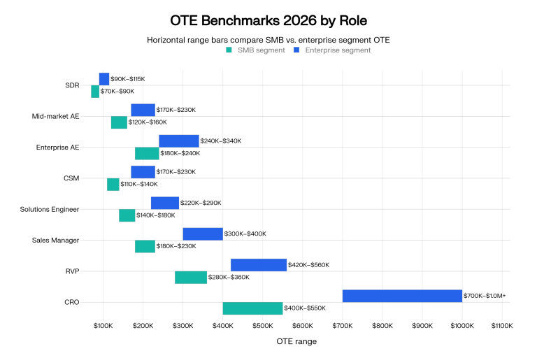 The State of B2B Sales Compensation 2026: Benchmarks and What Is ...