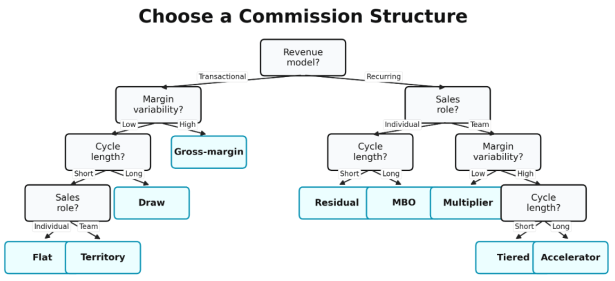 Sales Commission Structures: Nine Plan Types With Formulas, Examples ...