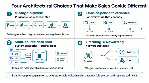 Why Only Sales Cookie Can Handle the Most Complex Commission Structures ...